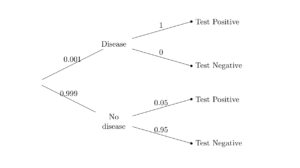 Disease Testing Decision Tree Diagram