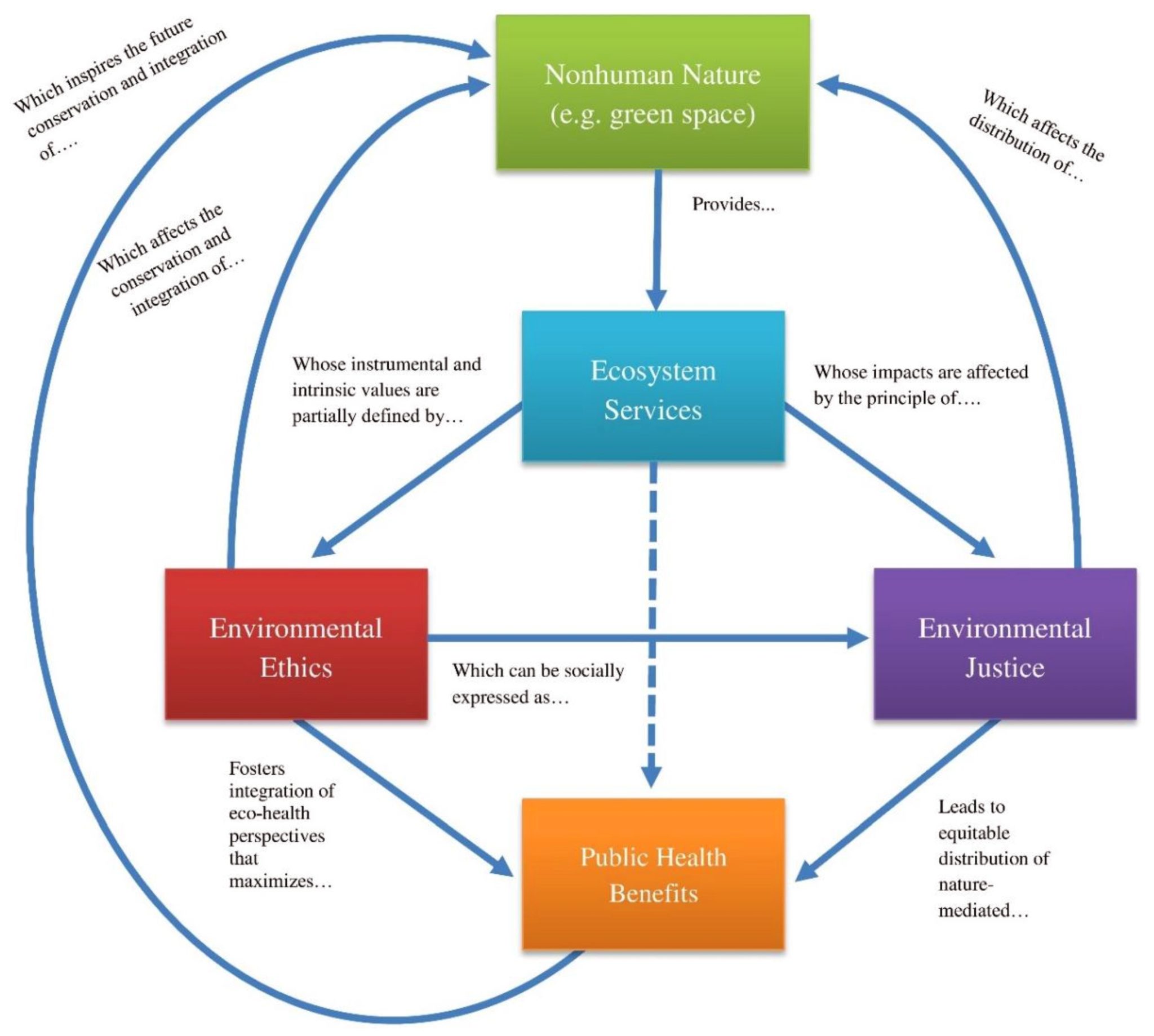 Healthcare Ecosystem Diagram