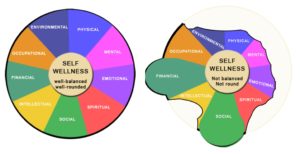 Wellness and Balanced Life Diagram