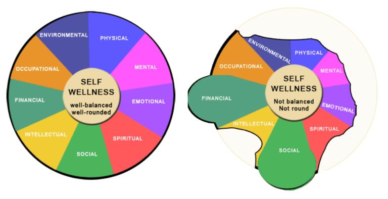 Wellness and Balanced Life Diagram