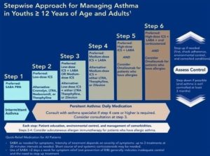 Stepwise Asthma Control Therapy Diagram Image